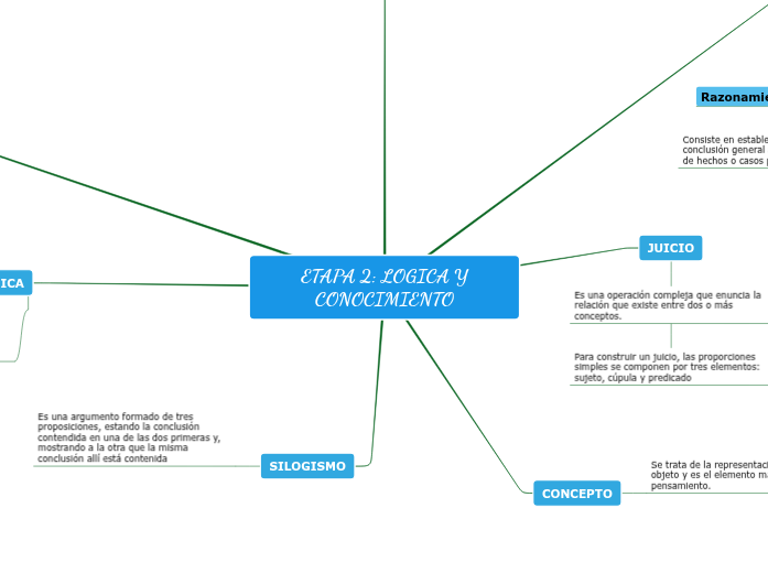 ETAPA 2: LOGICA Y CONOCIMIENTO - Mind Map